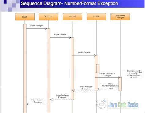 java lang numberformatexception examples java code geeks 2022