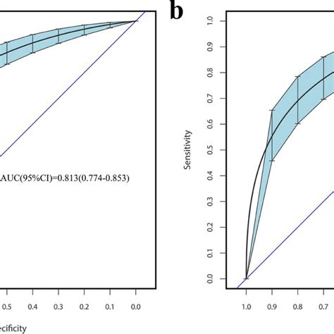 Roc Curves Of The Nomogram A The Training Cohort B Validation Cohort