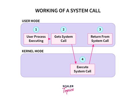 system calls in os operating system scaler topics
