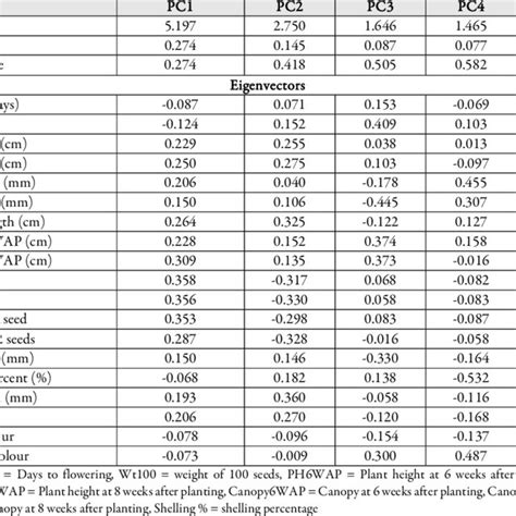 eigenvalues variance components of five pc axes and the different