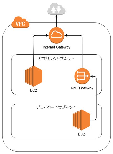 aws cloudformation でパブリック・プライベートサブネットをもつ vpc を構築する kit494way s blog