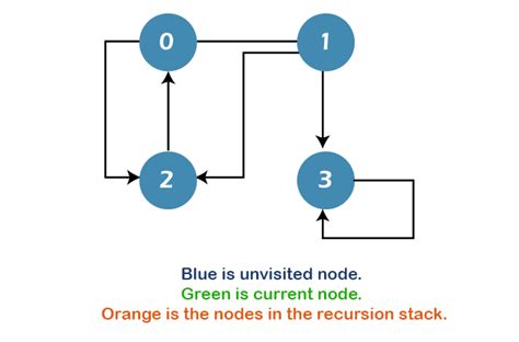 iterative depth first traversal of graph javatpoint
