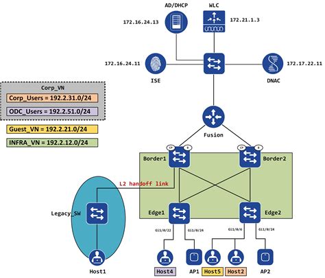 cisco sda and security part ii micro segmentation in sda the ascii