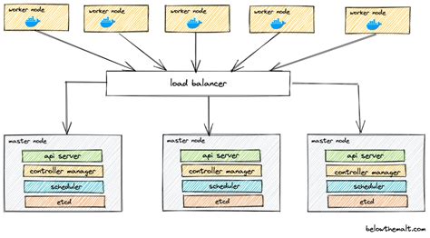 kubernetes cluster and process flow of a pod creation blogs ideas
