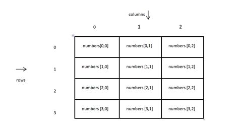 two dimensional array in java hello guys 🤗 by bhagya m ariyadasa