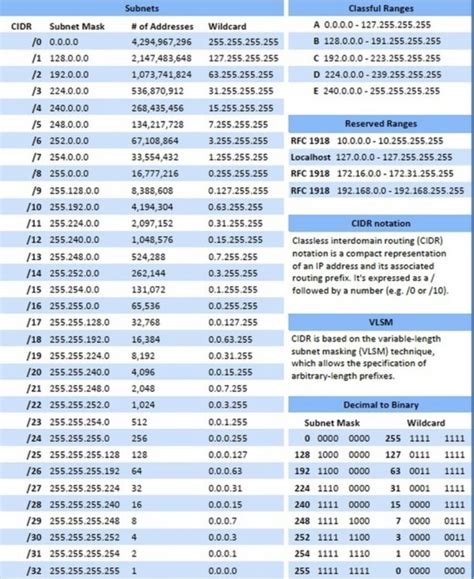 cybersecurity for beginners subnetting cheatsheet cyber coastal