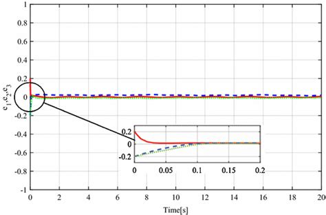 synchronization errors using finite time controllers 26 and 34
