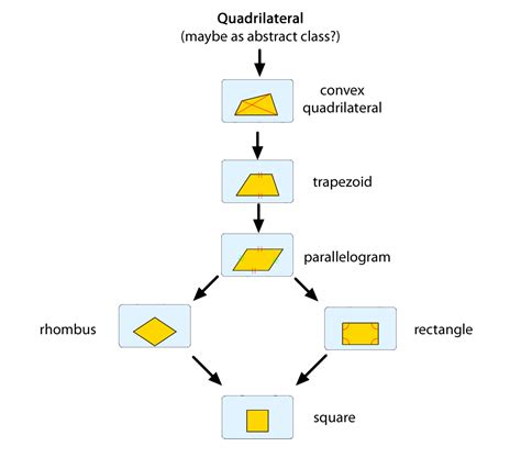 java oop task class hierarchy inheritance interface