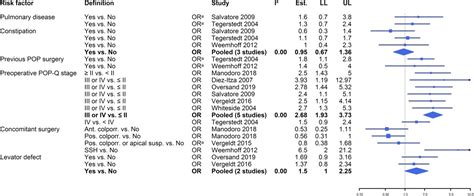 Risk Factors For Primary Pelvic Organ Prolapse And Prolapse Recurrence