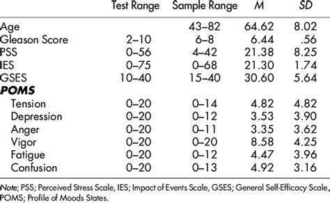 descriptive statistics for predictor and outcome variables download