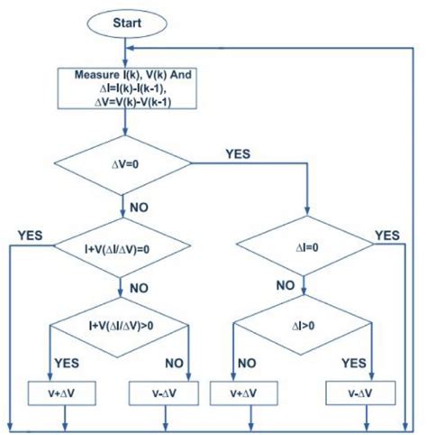 Flowchart For The Incremental Conductance Algorithm Download
