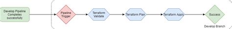 deploying terraform from develop to production