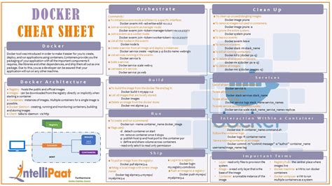 docker cheatsheet