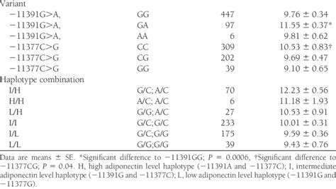 Adiponectin Levels At Inclusion Of The Patients N Mean Adiponectinemia