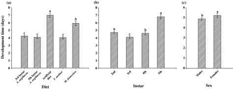impact of diet a instar b and sex c on development time of