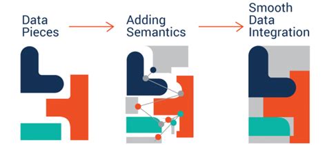 what is semantic data integration ontotext fundamentals