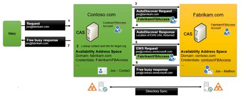deep dive how hybrid authentication really works microsoft tech