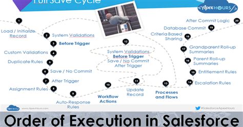 amit salesforce salesforce tutorial order of execution in salesforce