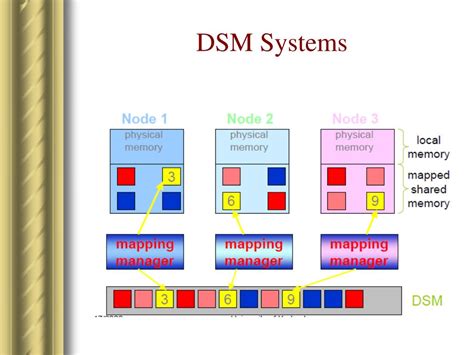 ppt distributed shared memory dsm powerpoint presentation free