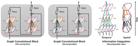 graph convolutional block