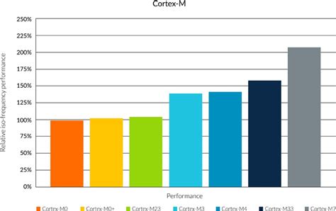 cortex m arm