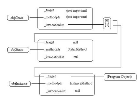 delegate behind the scenes codeproject