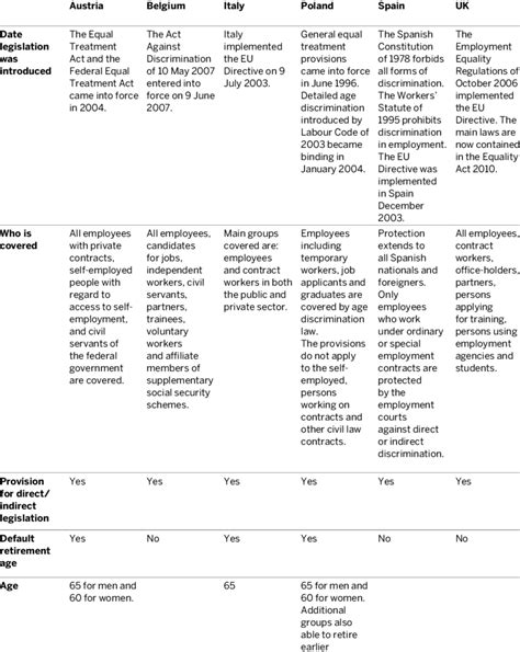 Adapted From Age Discrimination In Europe Ius Laboris Download Table