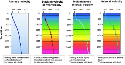 26 Various Velocities Can Be Calculated In The Subsurface The Average