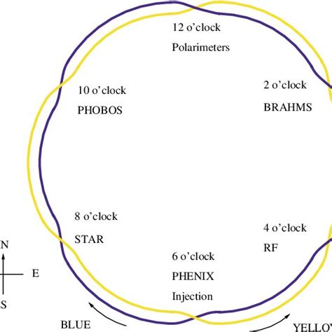 Color Schematic View Of The Relativistic Heavy Ion Collider With Its