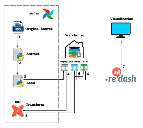 data warehouse tech stack with postgresql dbt airflow and redash