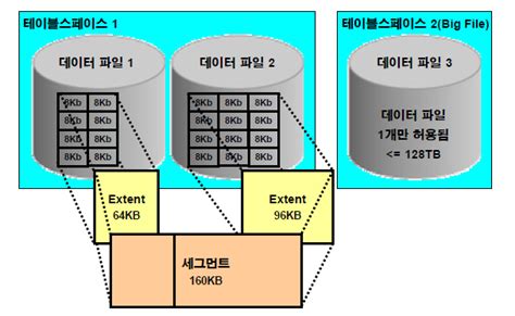 [oracle] db 구조