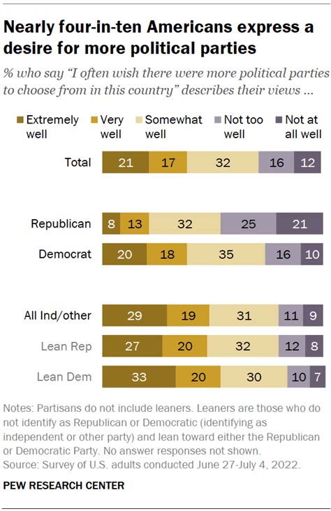 The Two Party System And Views Of Differences Between The Republican