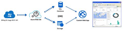 analyzing azure billing and usage data with power bi