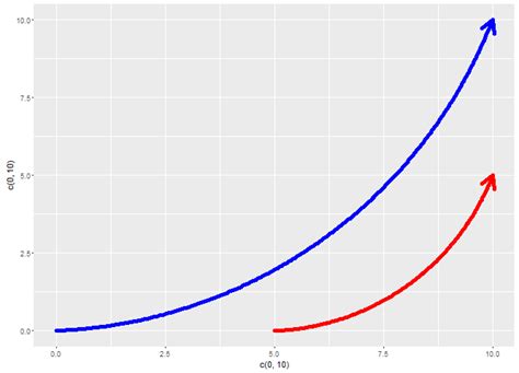 r ggplot2 curvegrob annotation custom stack overflow