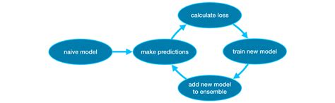 gradient boosting with xgboost kaggle tutorials weights and biases