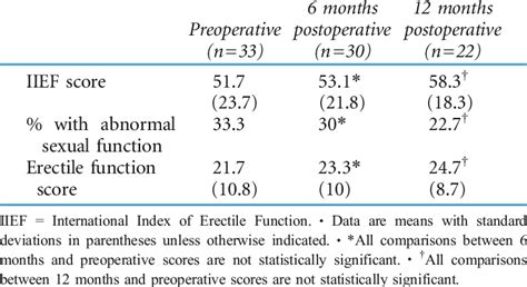 Male Sexual Function Scores Download Table
