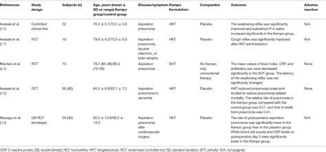 Frontiers Kampo Medicine For Various Aging Related Symptoms A Review