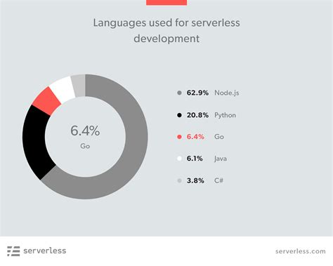 add it up prepare for an onslaught of go language serverless functions