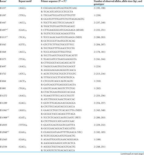 Repeat Motif Primer Sequences And Number Of Alleles Allele Sizes