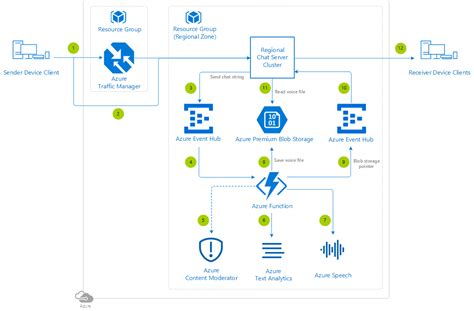 azure calculator event hub culcal
