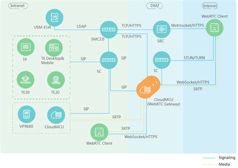 what is the exact flow process about webrtc component huawei