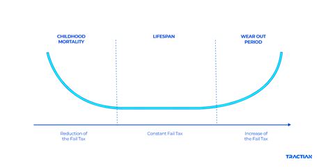 Reliability Curve Understand The Behavior Of A Machine