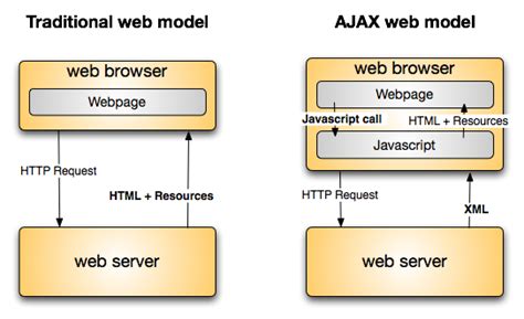 34 difference between ajax and javascript javascript nerd answer