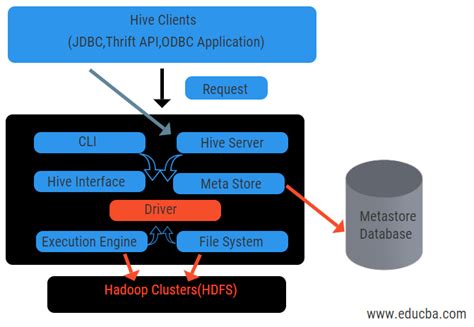 hive architecture work flow and components of hive architecture