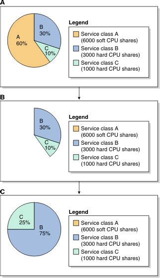 minimum cpu resource utilization for service class to be considered