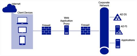how to install and configure web application proxy for