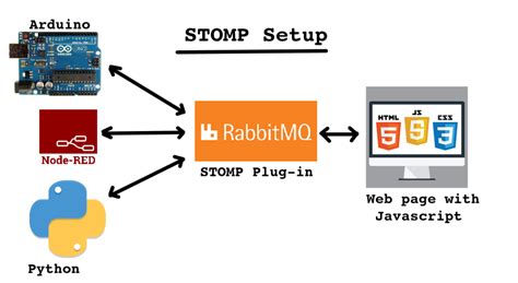 a python stomp client for interaction with a springboot server by
