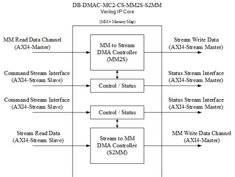 axi dma ahb dma controller ip cores