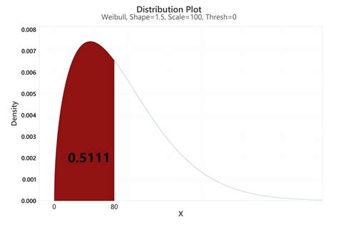 Two Parameters Weibull Distribution Quality Gurus