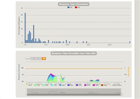 introduction to gatling stress and performance test tool